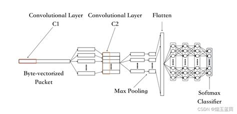 加密流量分类 论文2：deep Packet A Novel Approach For Encrypted Traffic