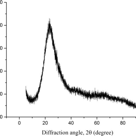 X Ray Diffraction Pattern Of Silica Hollow Core Shell Nanoparticles Download Scientific Diagram