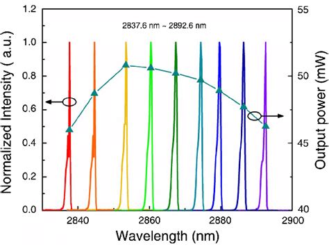 Normalized Spectra And The Corresponding Average Output Power From The