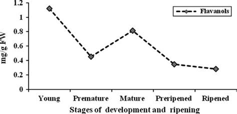 Quantitative Analysis Of Flavanols In Muskmelon In Its Sequential Download Scientific Diagram