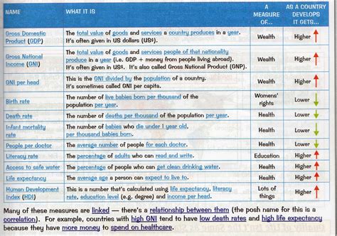 Unit 8 Development Geography