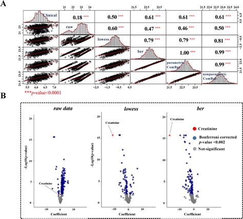 Impact Of Batch Effect Correction In Lcms Targeted Metabolomics
