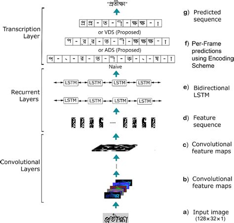Overview Of The Crnn Architecture Download Scientific Diagram