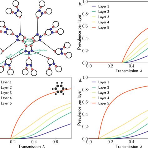 Amplifying Localization On A Core With Treelike Periphery Structure Download Scientific
