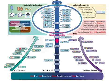 495篇参考文献！北交大清华等高校发布多语言大模型综述 知乎