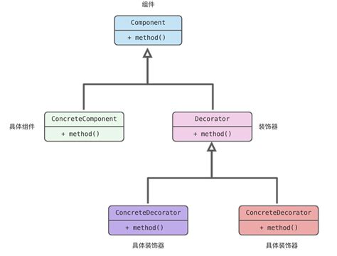 动态增强的艺术：java 装饰模式的设计美学与工程化实践 Csdn博客