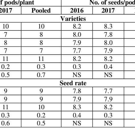 Effect Of Varieties And Seed Rate On The Yield Attributes Of Rice