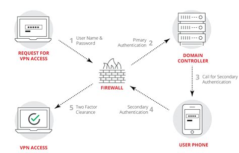 Accessing Control Systems Securely Two Factor Authentication And Remote Access Incibe Cert