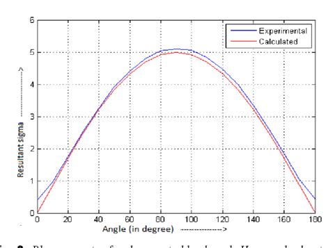Figure 2 From Blur Parameter Locus Curve And Its Applications Semantic Scholar