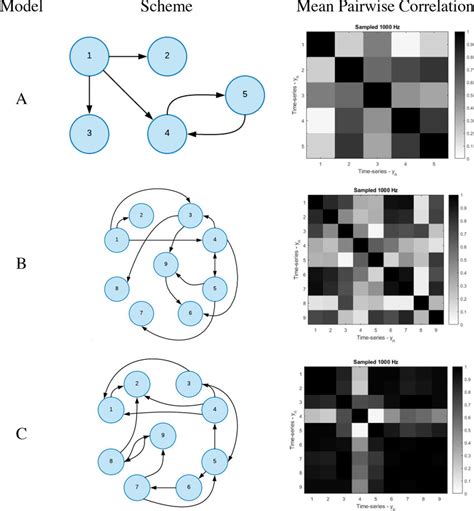 Model A B And C Conceptual Representation And Mean Pairwise Download Scientific Diagram