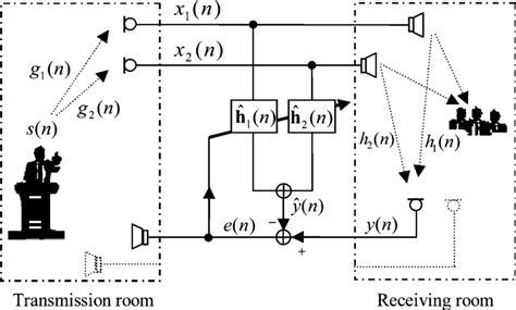 Stereophonic Acoustic Echo Cancellation For Teleconferencing Application Download Scientific