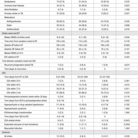 Patient Characteristics And Outcomes By Sex Download Table