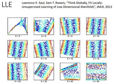 「李宏毅机器学习」学习笔记 unsupervised learning neighbor embedding bluecode