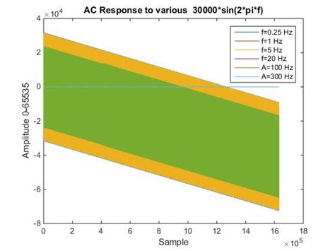 Moving Average Fixing Drift In A Recursive Fixed Point Filter