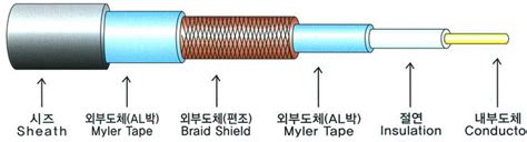 동축 케이블 이야기 네이버 블로그