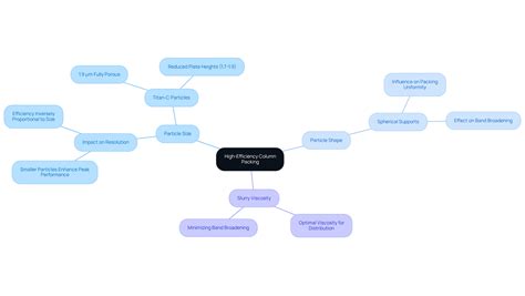 Strategies For Effective Column Packing In HPLC