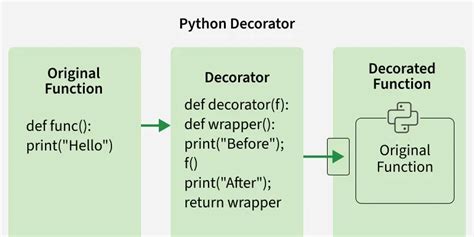 Decorators In Python Geeksforgeeks
