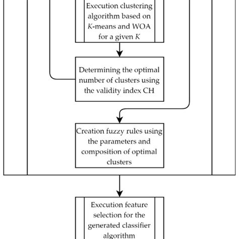 The Flowchart Of Creating A Fuzzy Classifier Process Download Scientific Diagram