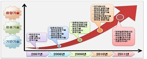 김재성의 생체인식 이야기 1 생체인식 기술의 변천사 짚어보기