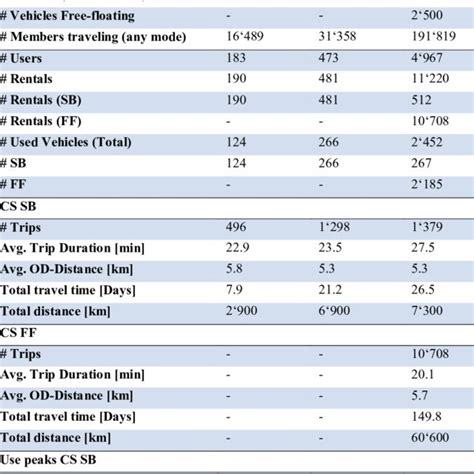 Summary Of The Simulation Results For The Three Scenarios Carsharing Download Table