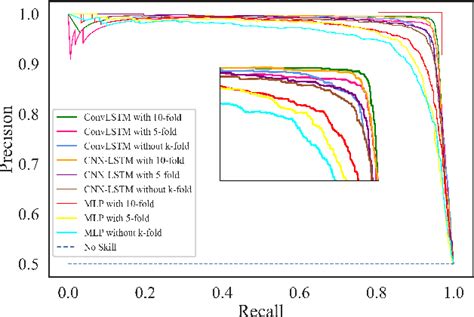 Figure 11 From A Hybrid Convlstm Based Anomaly Detection Approach For Combating Energy Theft