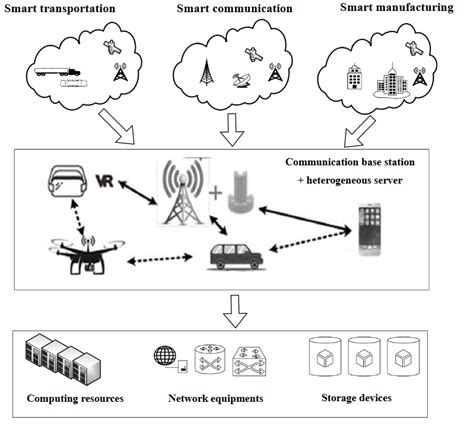 Application Of Vmc Algorithm In Industrial Cloud Computing Center And Download Scientific