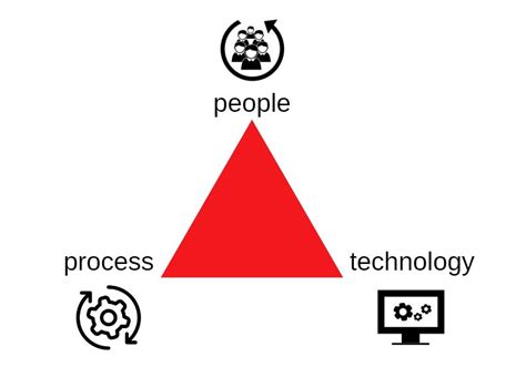 People Process And Technology Resource Pillars Of Cybersecurity