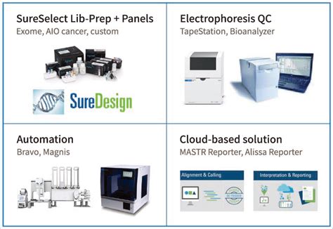 SureSelectXT HS RNA Library Preparation Kit 第二代高靈敏度 RNA NGS 製備方案 威健股份有限公司