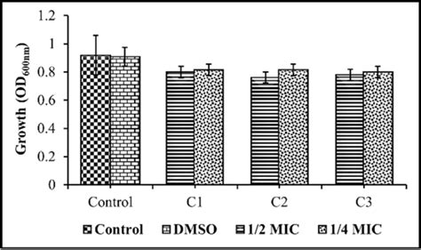 Impact Of Sub Minimum Inhibitory Concentrations Of The Selected