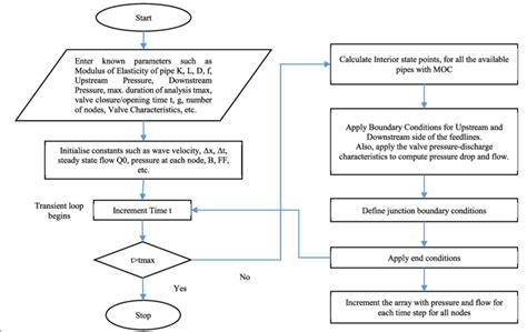 Flowchart To Solve Transient Problem Download Scientific Diagram