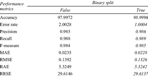 Choosing Binary Split Factor In Llwsarwdt For Crime Propensity Download Scientific Diagram