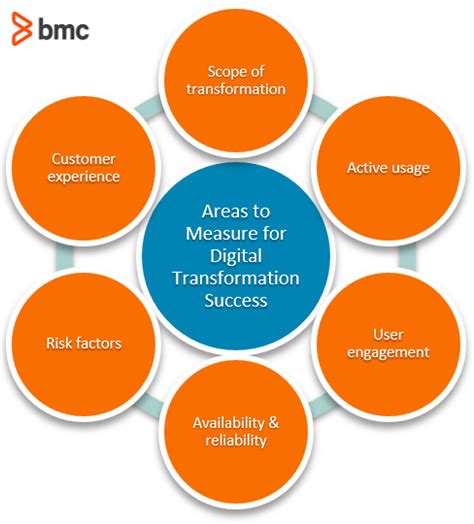 Digital Transformation Metrics And Kpis How To Measure Real Success Wordtext Systems Inc