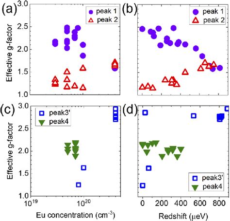 Effective G Factors Of [ A And B ] Peaks 1 And 2 And [ C And D ] Download Scientific