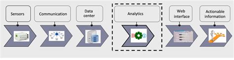 D1 Development And Implementation Of Transformer Condition Monitoring