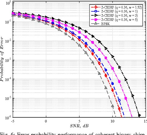 Figure 1 From M Ary Chirp Modulation For Coherent And Non Coherent Data