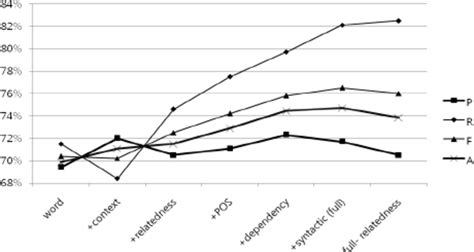 The Contribution Of Feature Sets For Isa Relation Classification Download Scientific Diagram