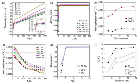A The Resistivity Versus Temperature ρ T Curves Of The Nd 08 Sr