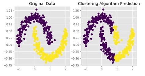 Scikit Learn Hierarchical Clustering
