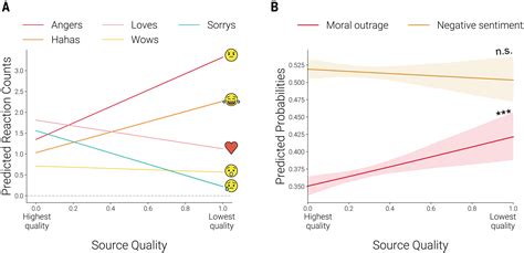 Misinformation Exploits Outrage To Spread Online Science