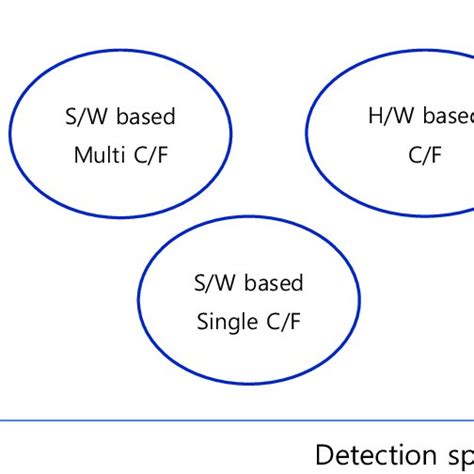 Classification Of Network Intrusion Detection Approaches Download