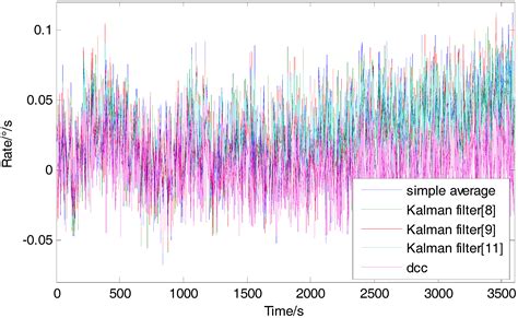 Signal Processing Technique For Combining Numerous Mems Gyroscopes
