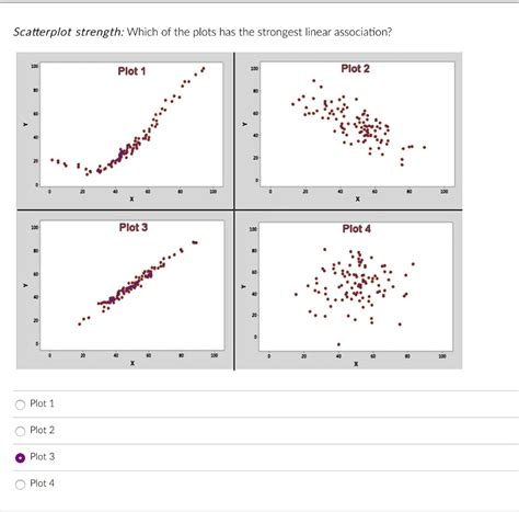 Solved Scatterplot Strength Which Of The Plots Has The Strongest Linear Association Plot Plot Solved Scatterplot Strength Which Of The Plots Has The Strongest Linear Association Plot Plot
