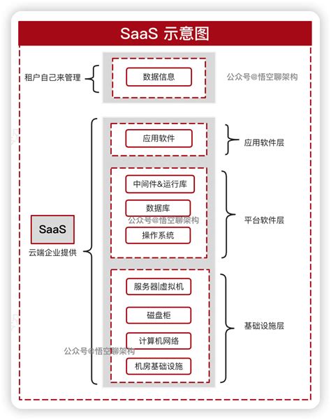 Paas Saas平台架构 Paas平台架构图mob6454cc690811的技术博客51cto博客