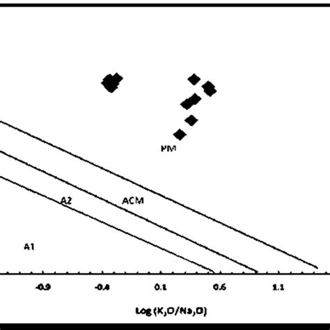 log k2o na2o versus log sio2 al2o3 tectonic discrimination diagram