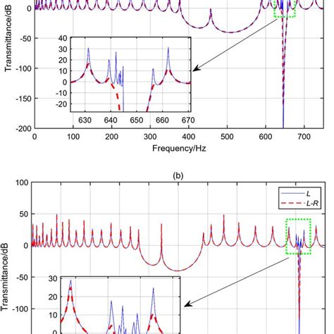 Bending Vibration Transmission Curves Of The Improved Piezoelectric Download Scientific Diagram