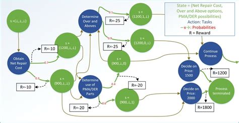 Markov Decision Process Download Scientific Diagram