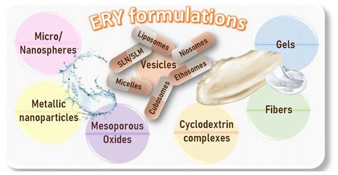 Erythromycin Formulations—a Journey To Advanced Drug Delivery