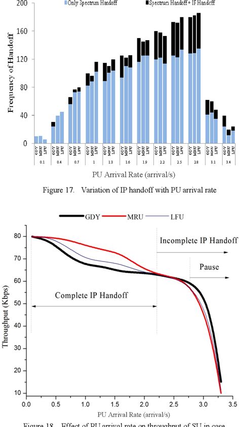 Figure 17 From Performance Analysis Of Mobile Ipv6 Under Spectrum Mobility In Cognitive Radio