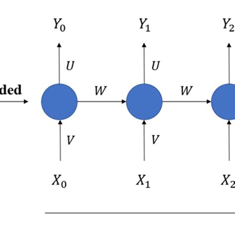 Rnn Neuron Left Unrolled In Time Axis Right Download Scientific