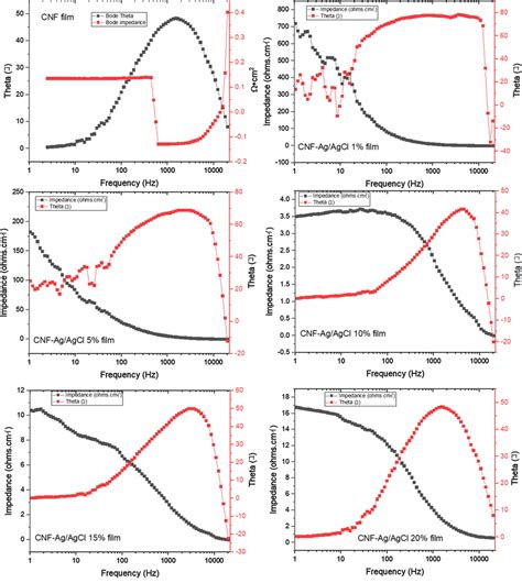 Phase Angle Vs Frequency Plots BODE For The CNF CNF Ag AgCl Wt